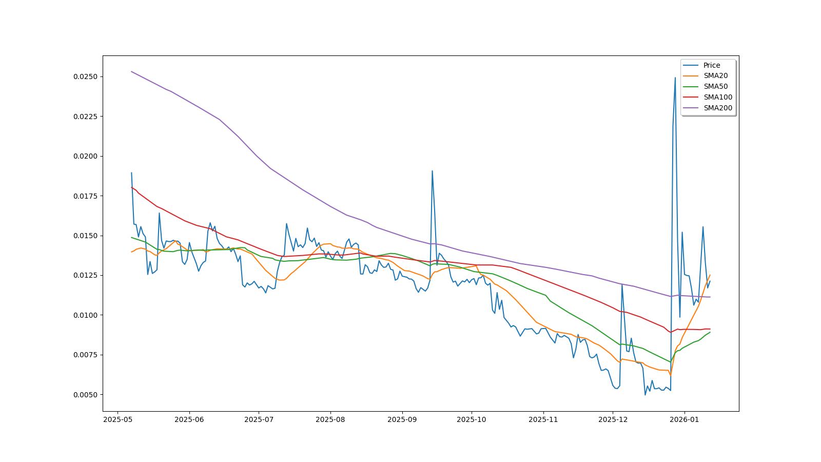 Serum Simple Moving Averages