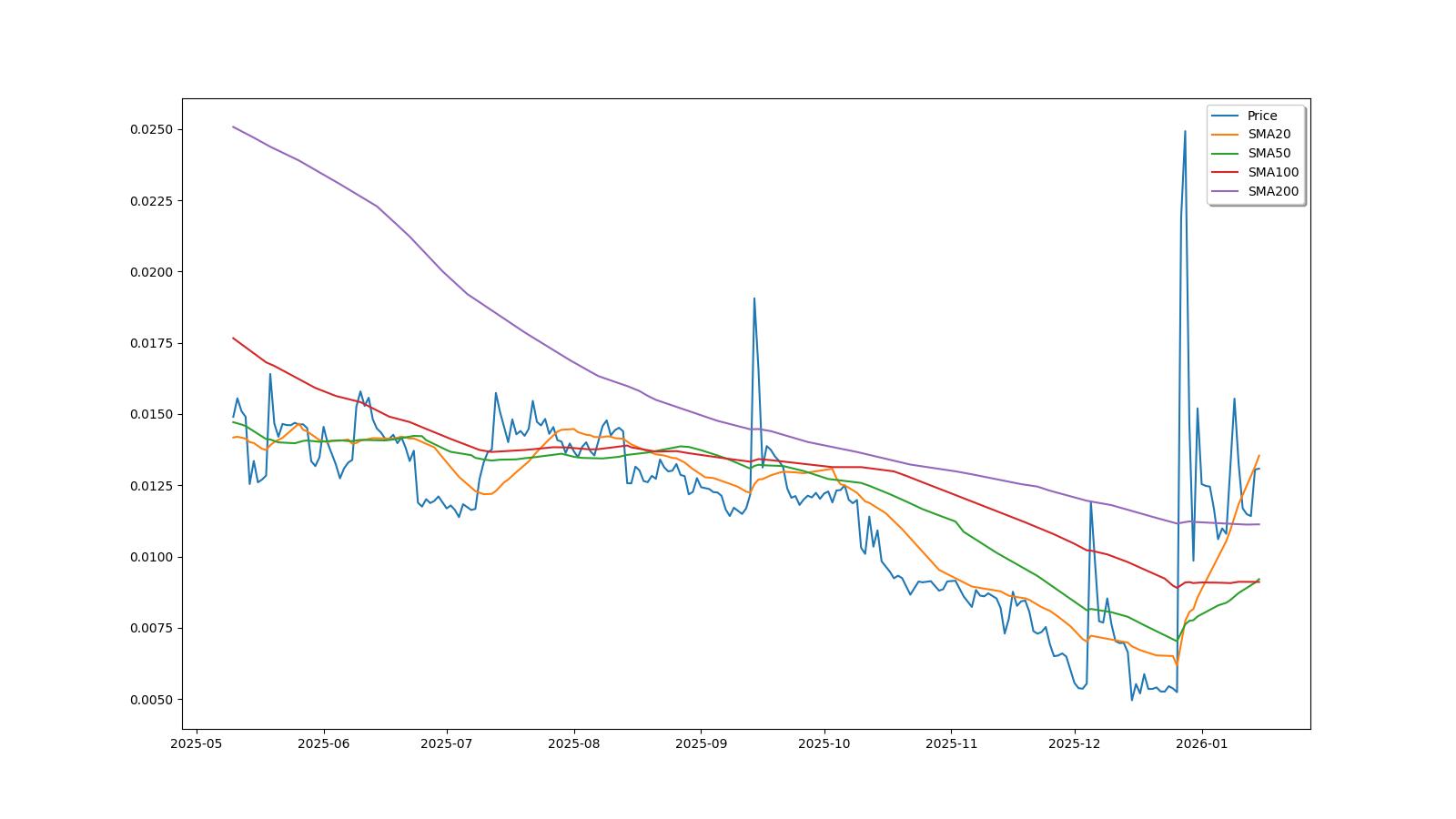 Serum Simple Moving Averages