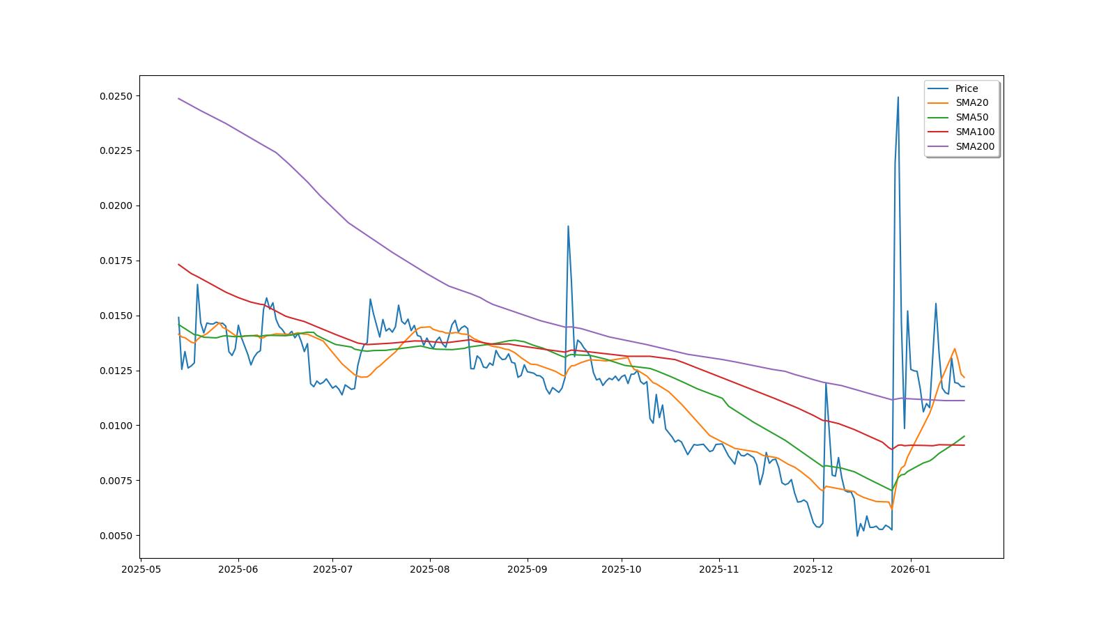 Serum Simple Moving Averages