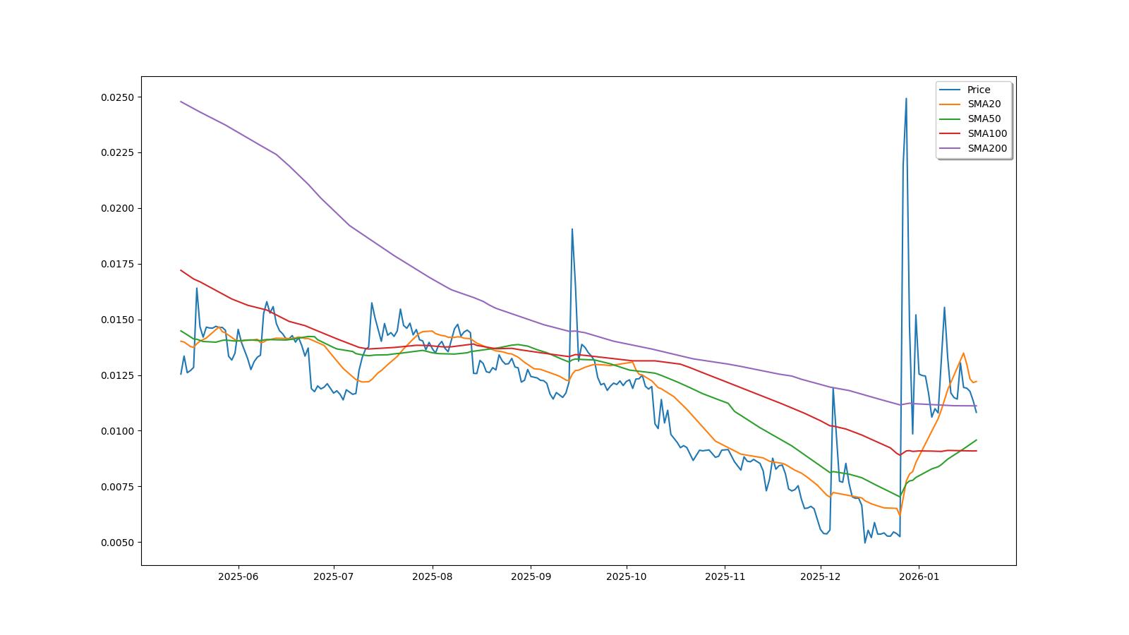 Serum Simple Moving Averages