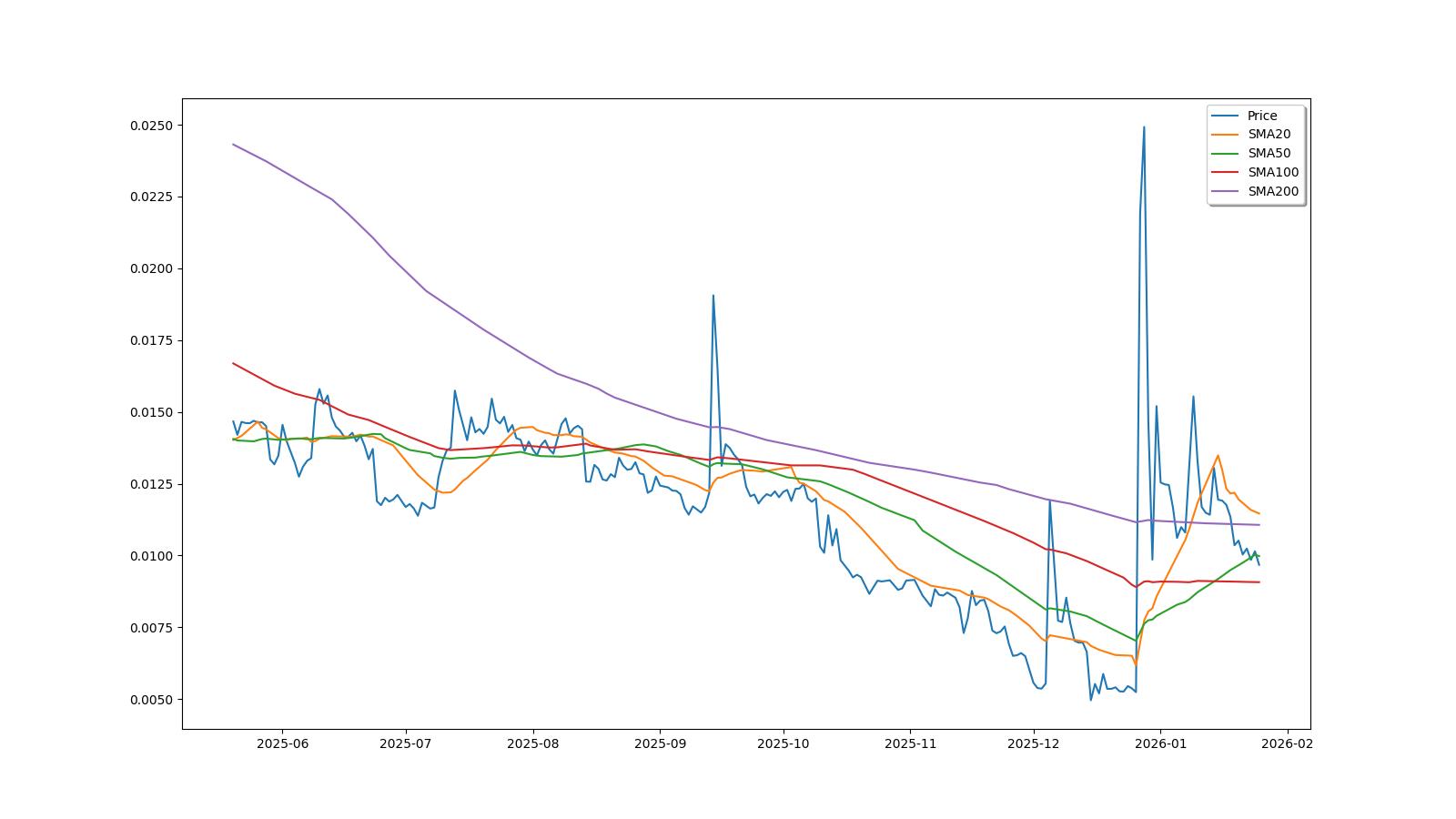 Serum Simple Moving Averages