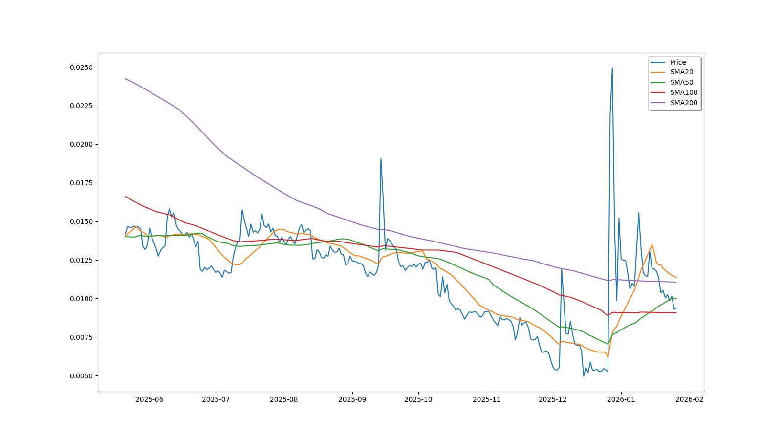 Serum Simple Moving Averages