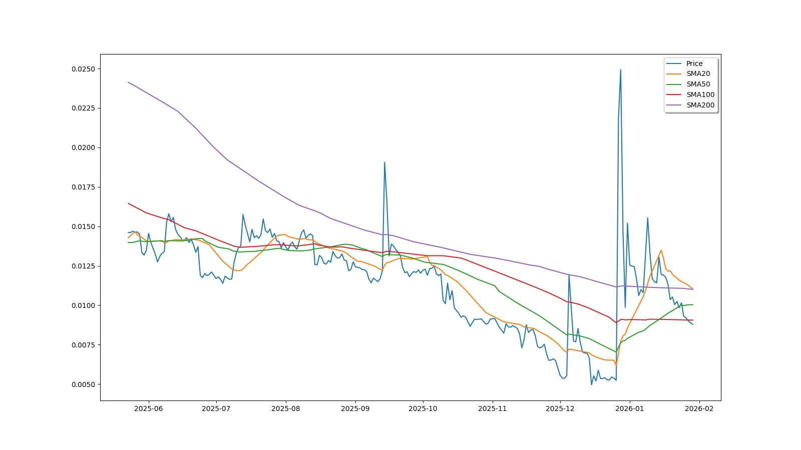 Serum Simple Moving Averages