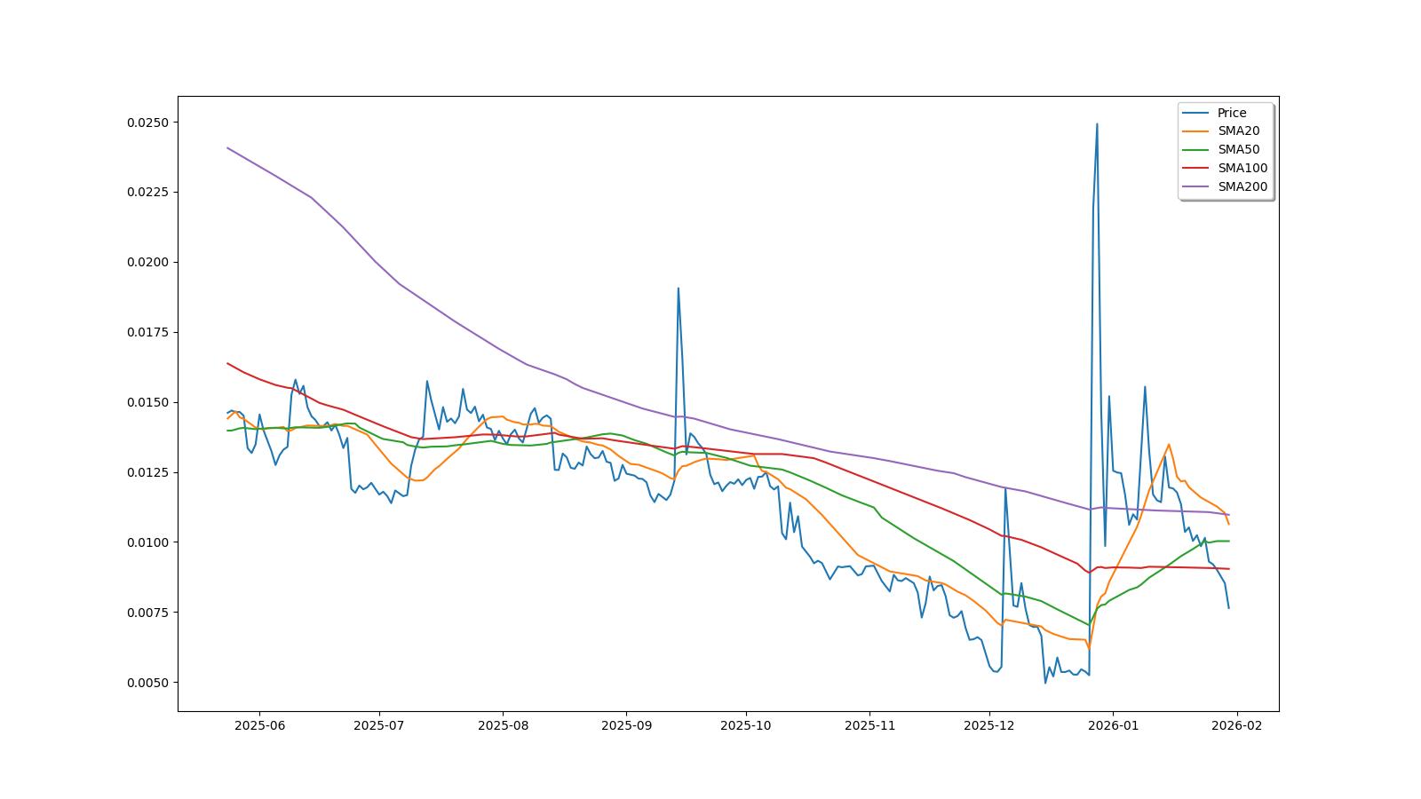 Serum Simple Moving Averages
