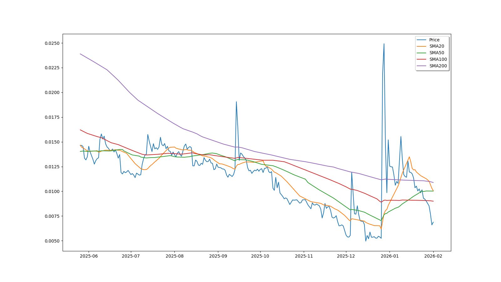 Serum Simple Moving Averages