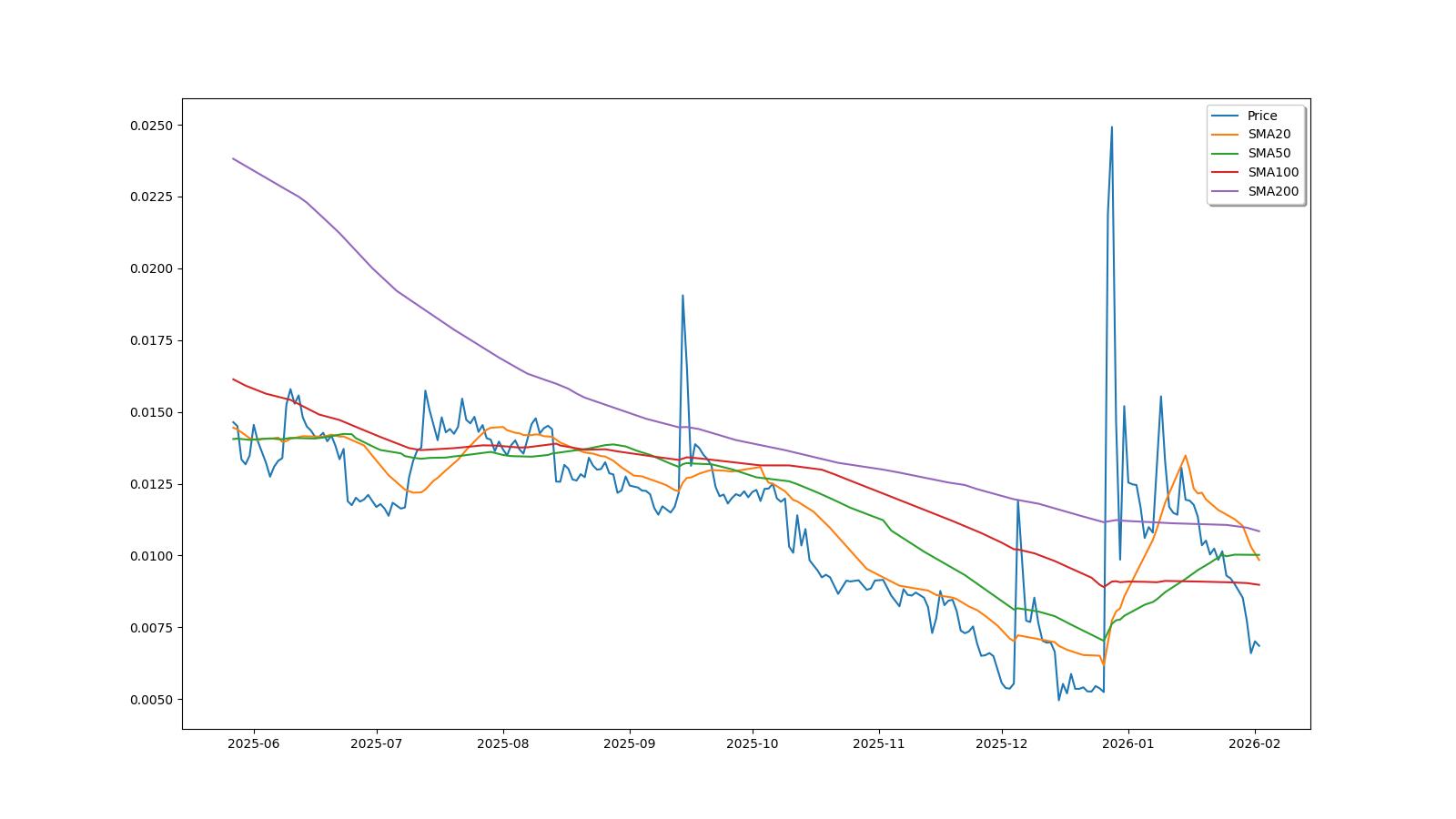 セラム Simple Moving Averages