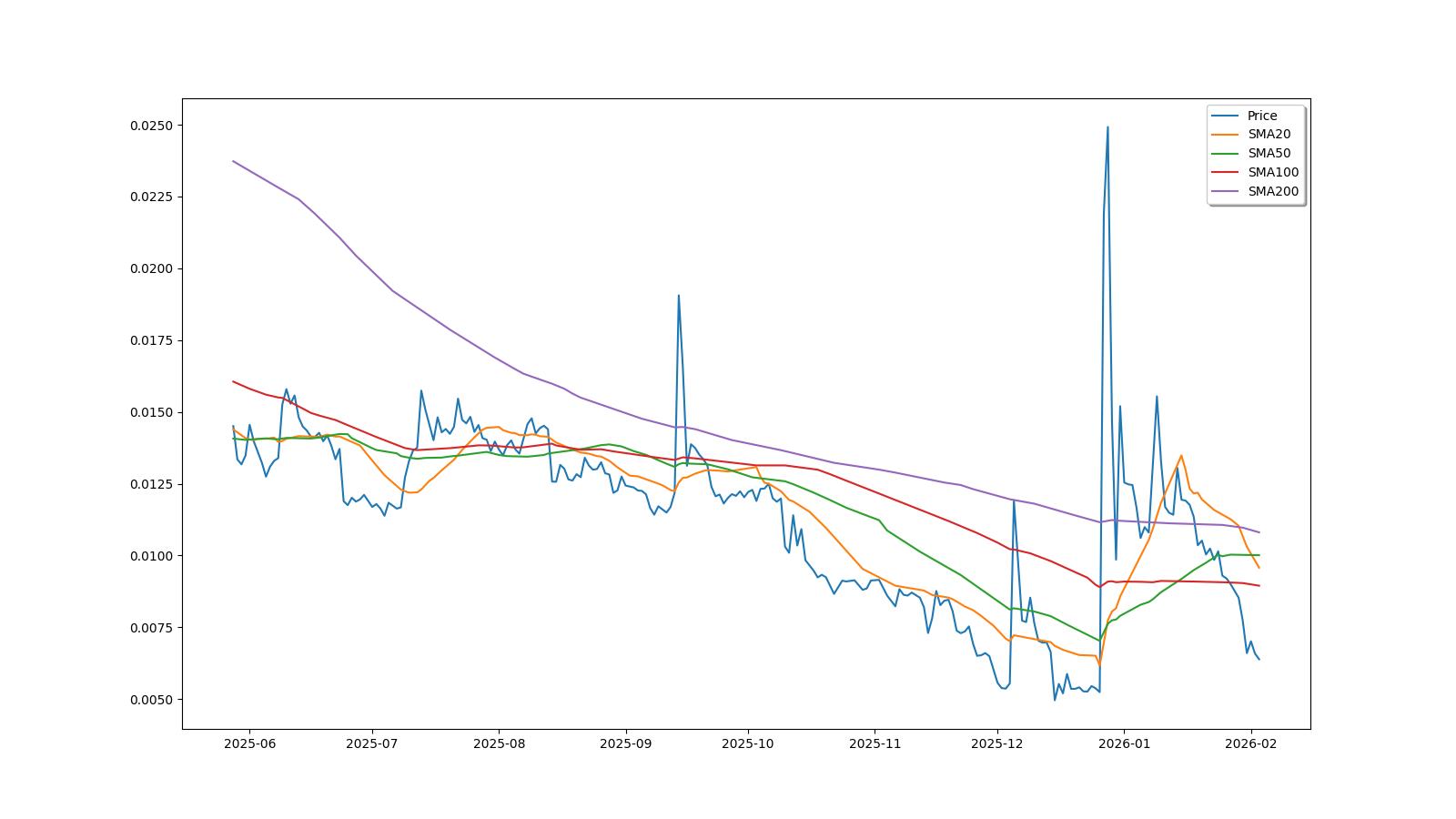 Serum Simple Moving Averages