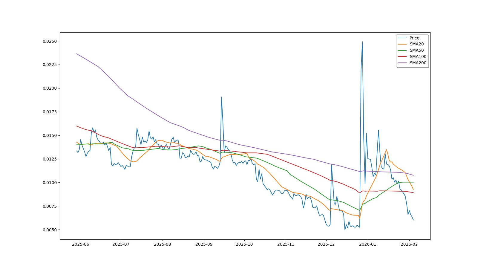 Serum Simple Moving Averages