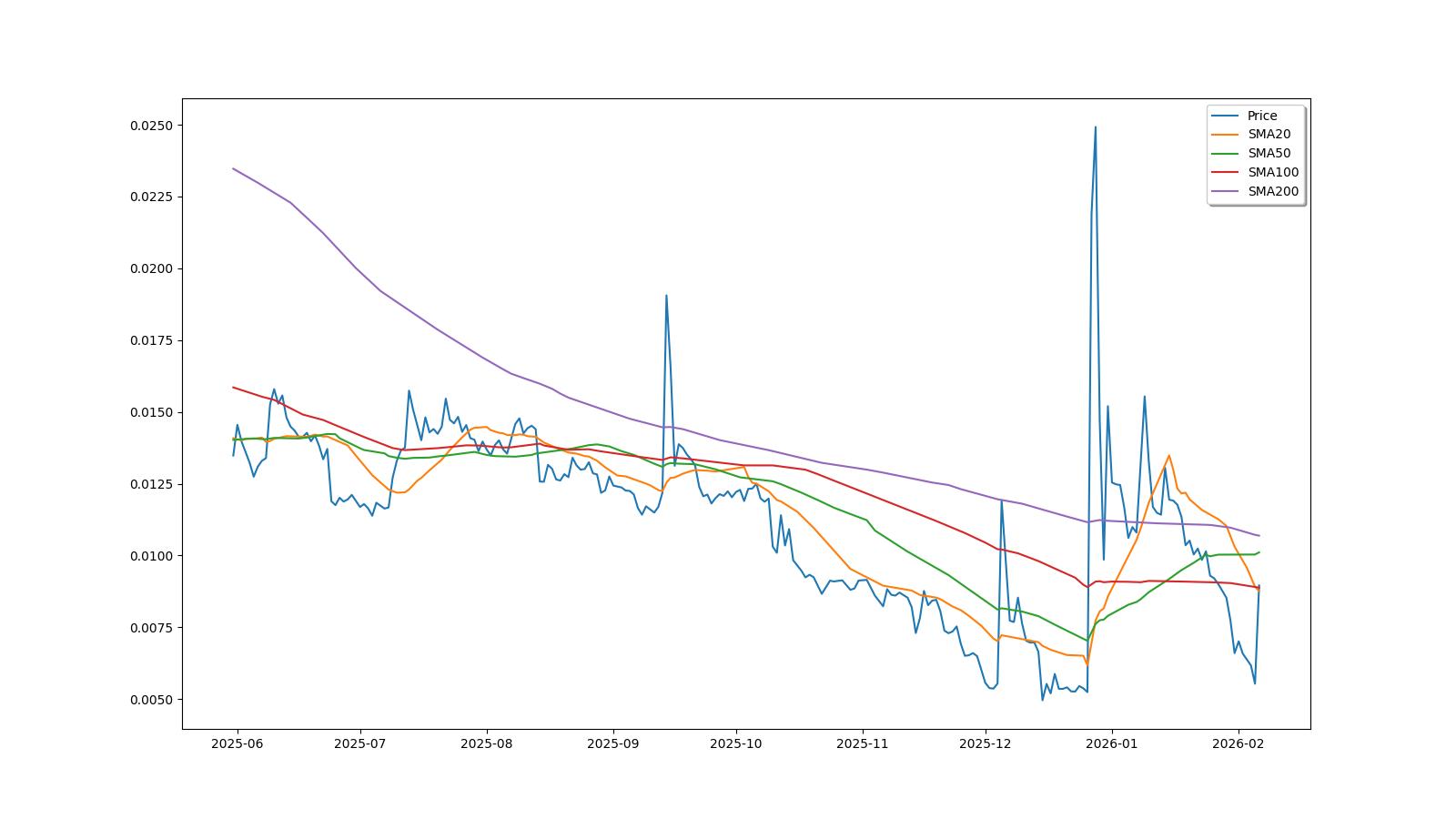 Serum Simple Moving Averages