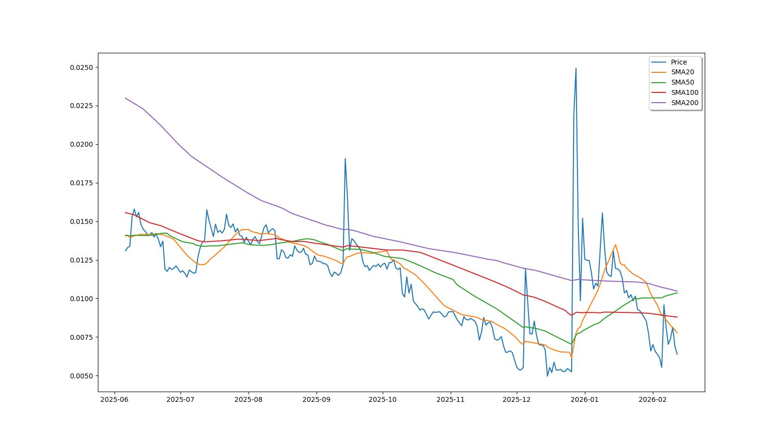 세럼 Simple Moving Averages