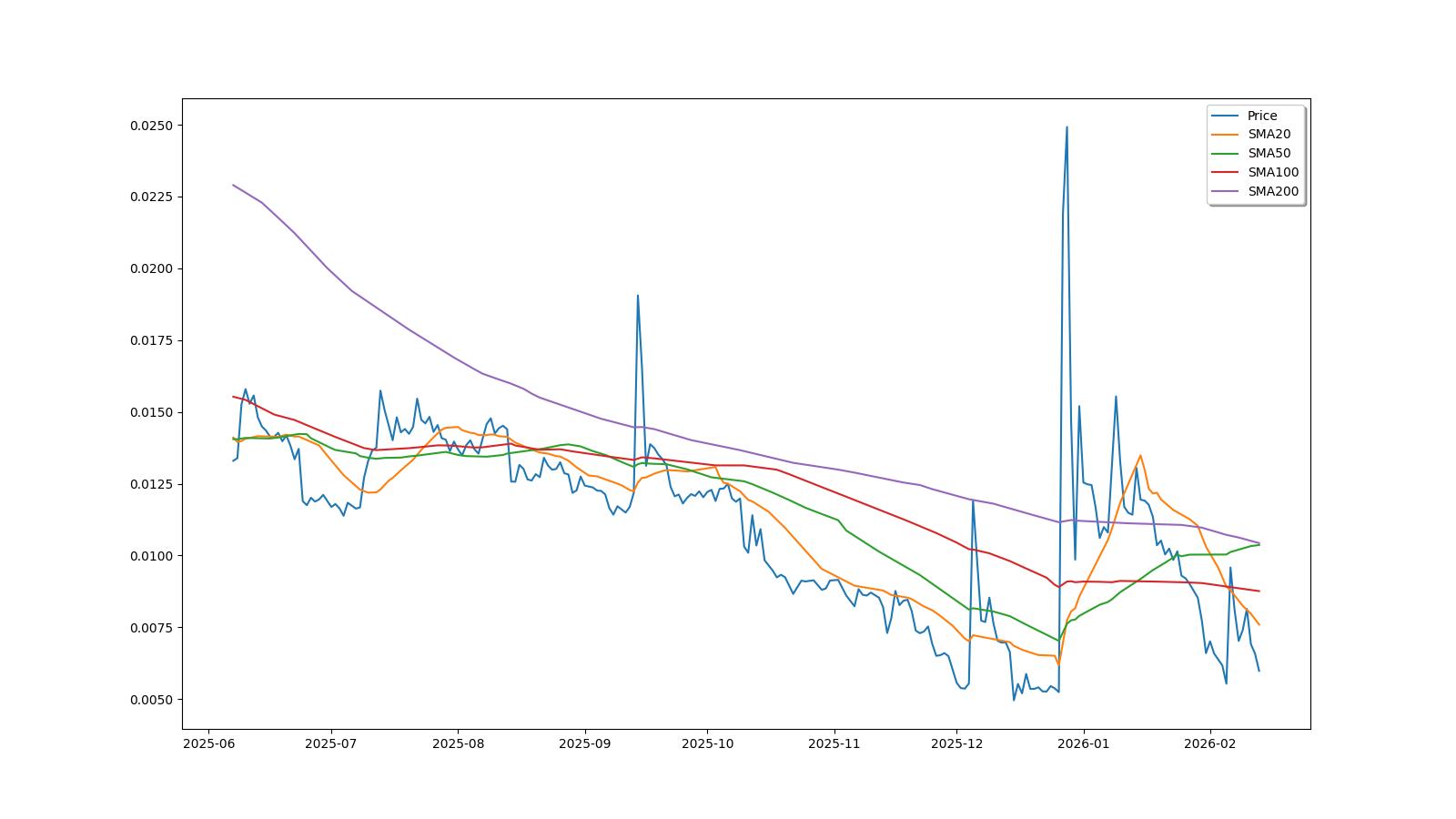 Serum Simple Moving Averages