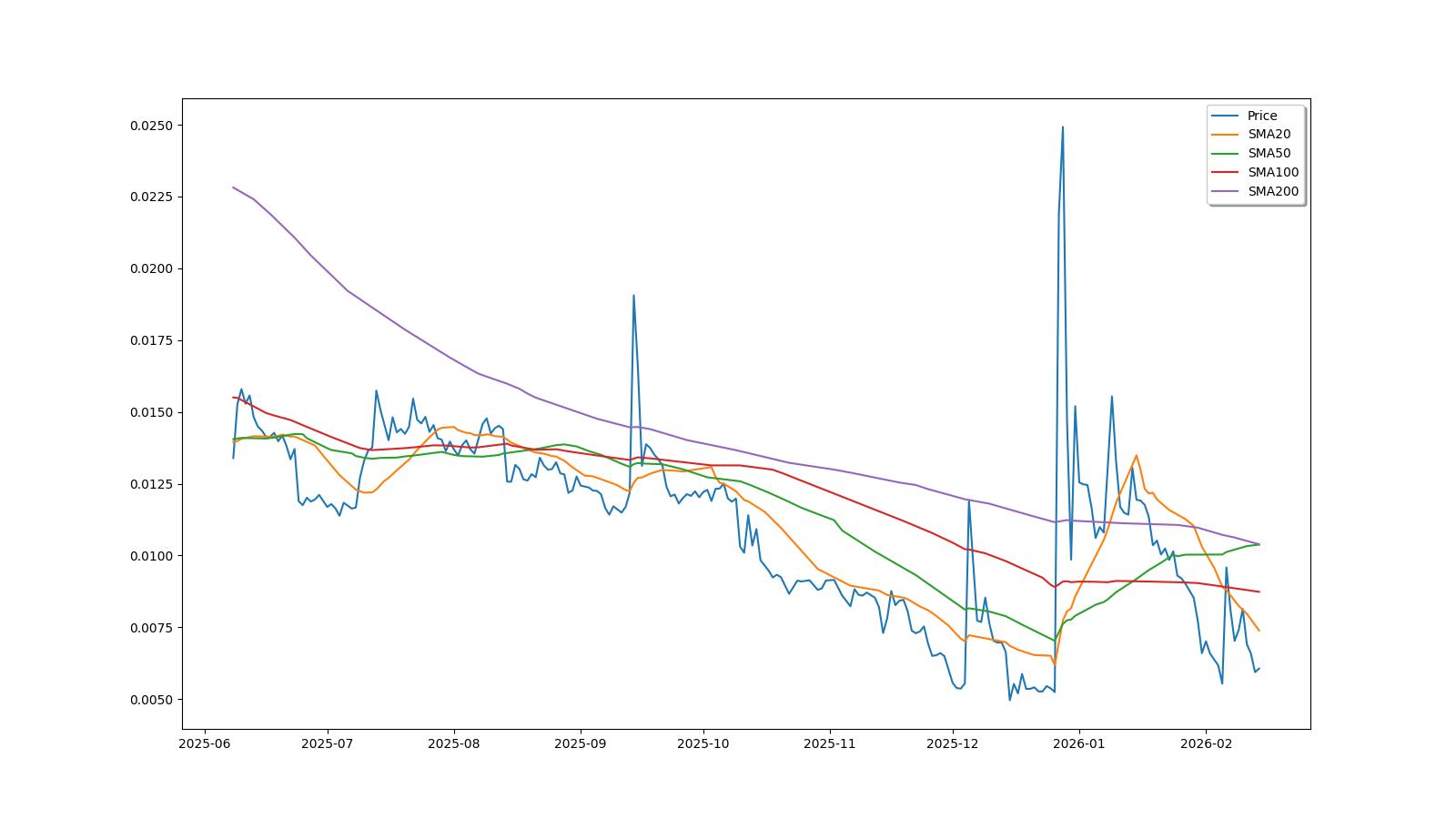 Serum Simple Moving Averages