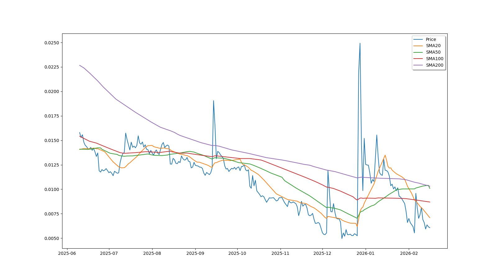 Serum Simple Moving Averages