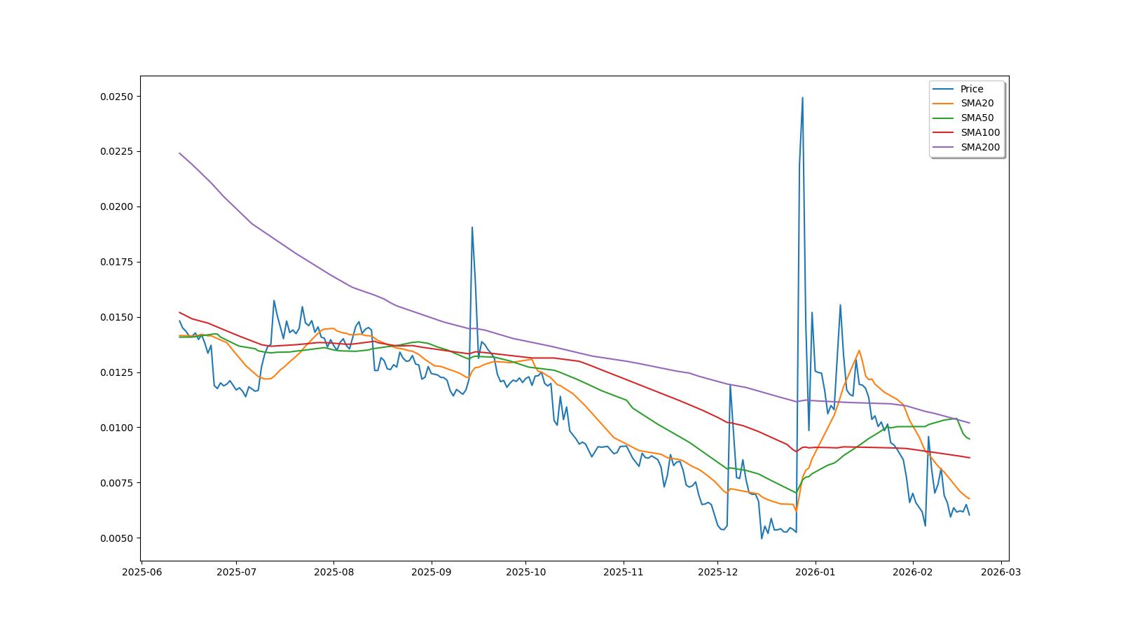Serum Simple Moving Averages