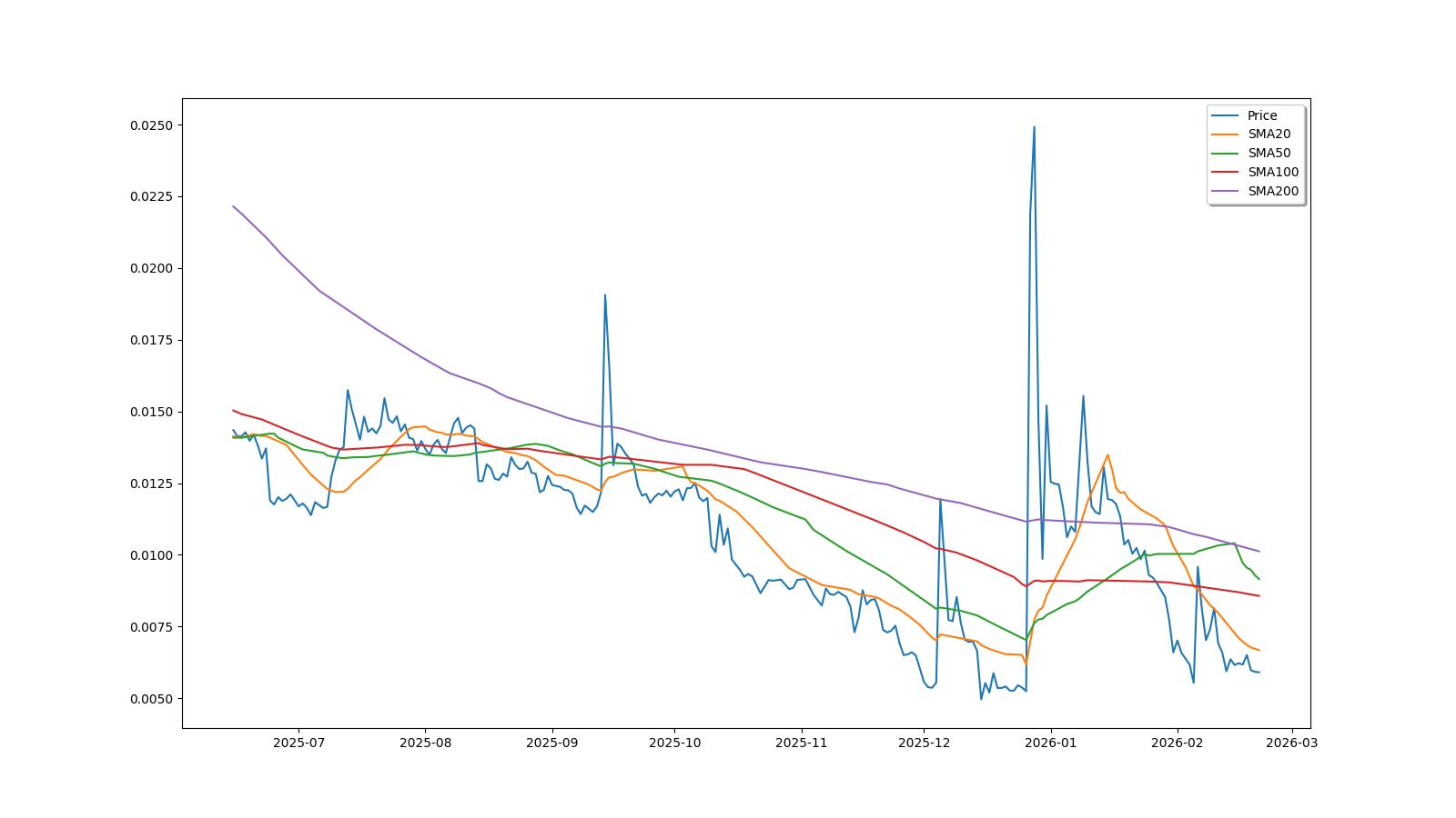 Serum Simple Moving Averages