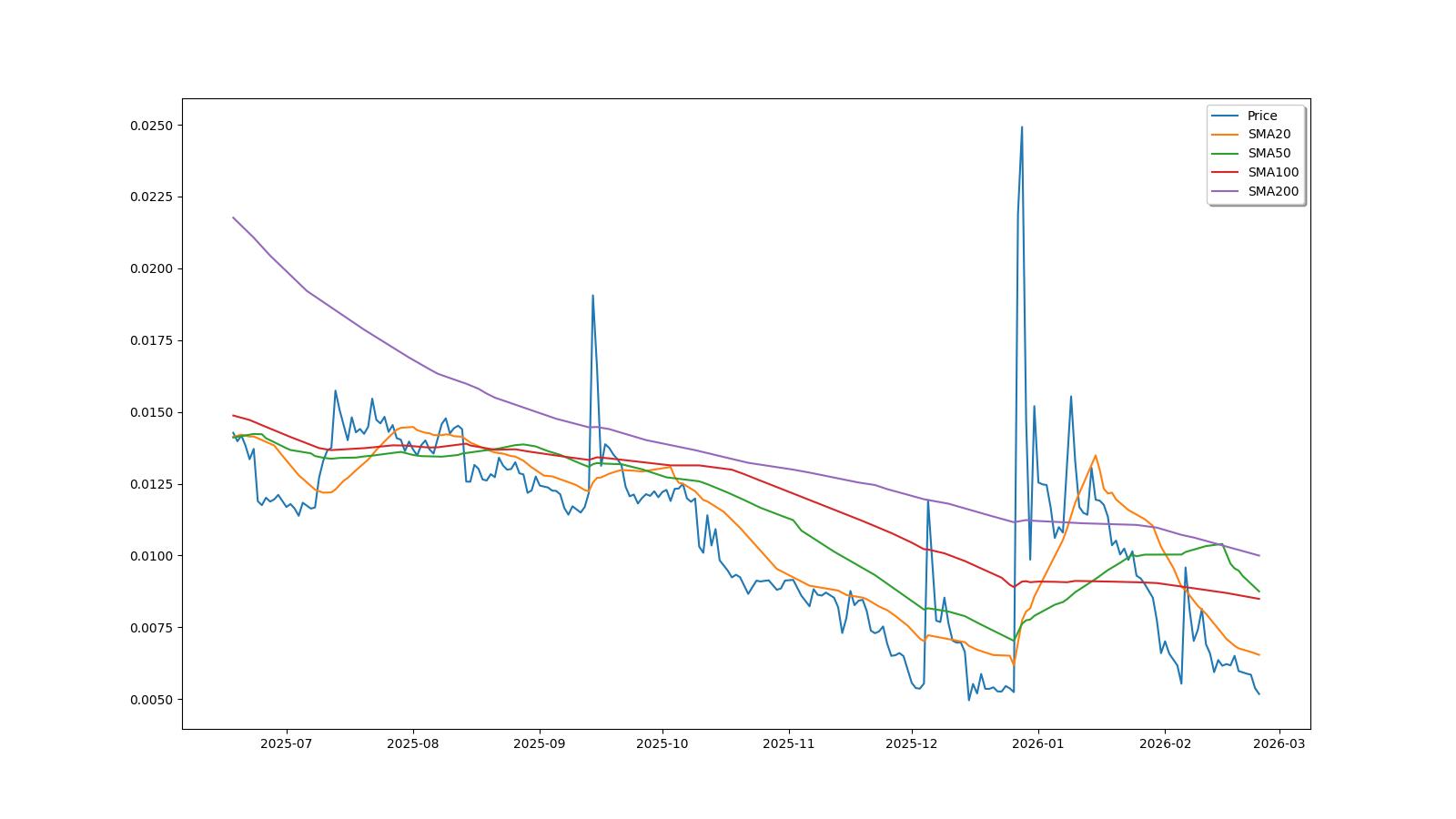 Serum Simple Moving Averages