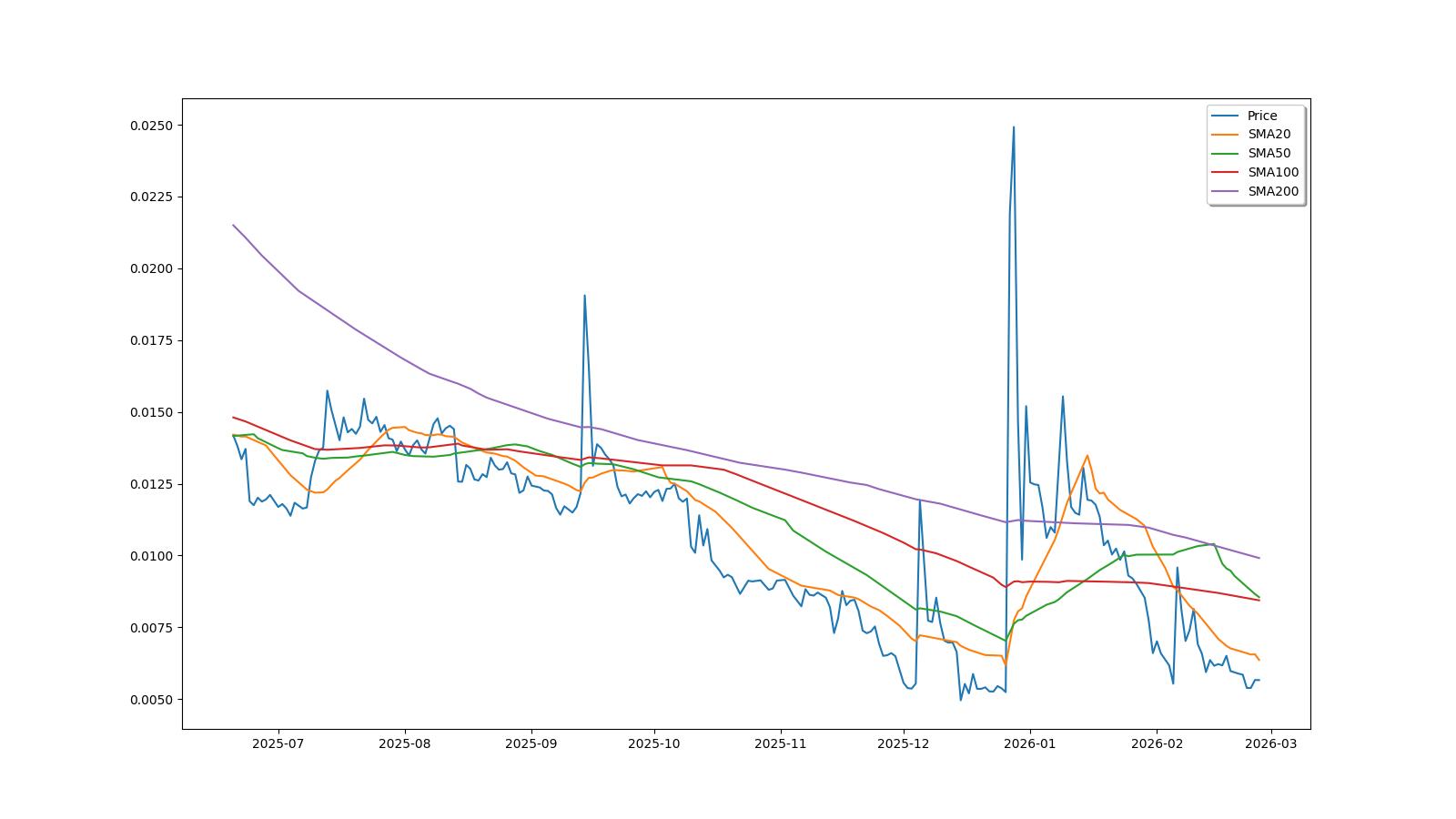 Serum Simple Moving Averages