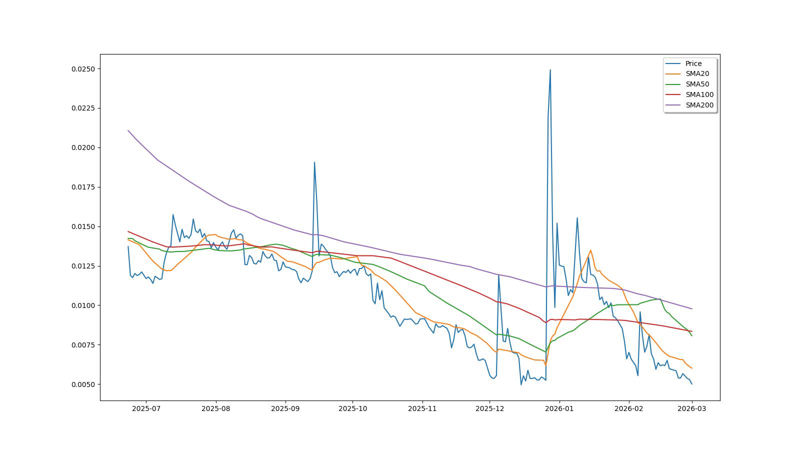 Serum Simple Moving Averages