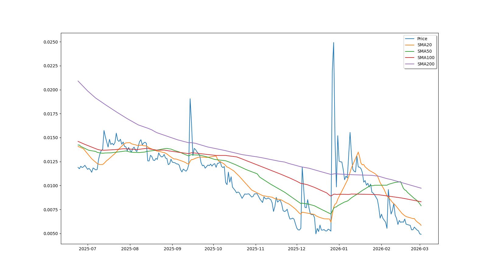 Serum Simple Moving Averages