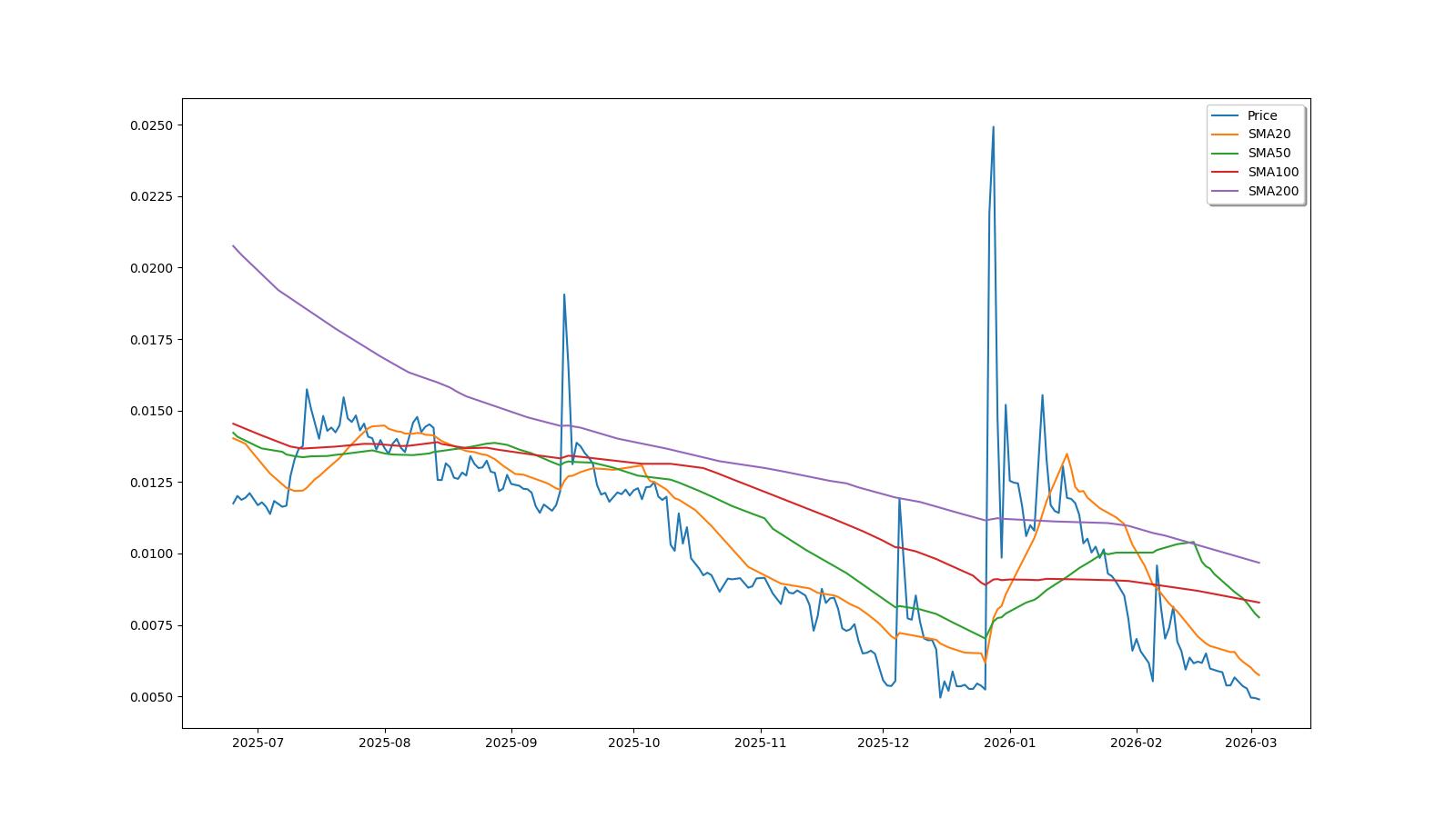 Serum Simple Moving Averages