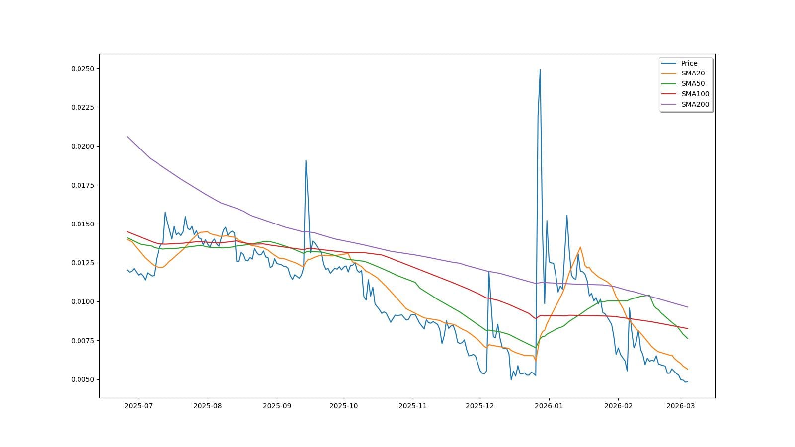 Serum Simple Moving Averages