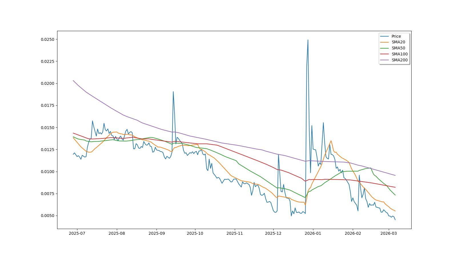 Serum Simple Moving Averages