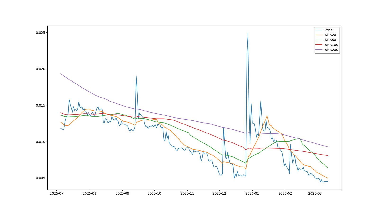 Serum Simple Moving Averages