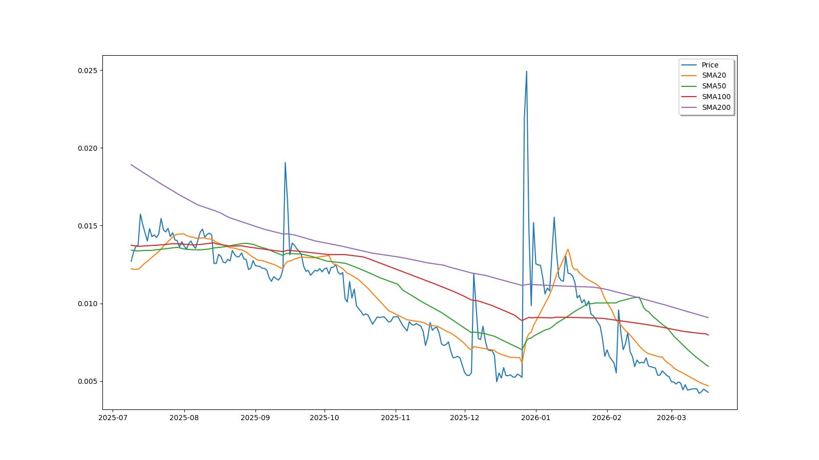 Serum Simple Moving Averages