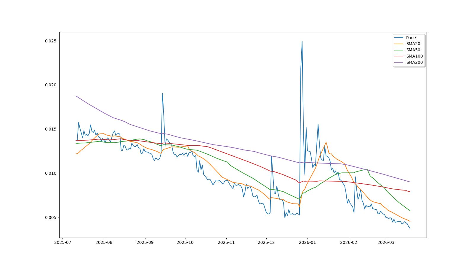 Serum Simple Moving Averages