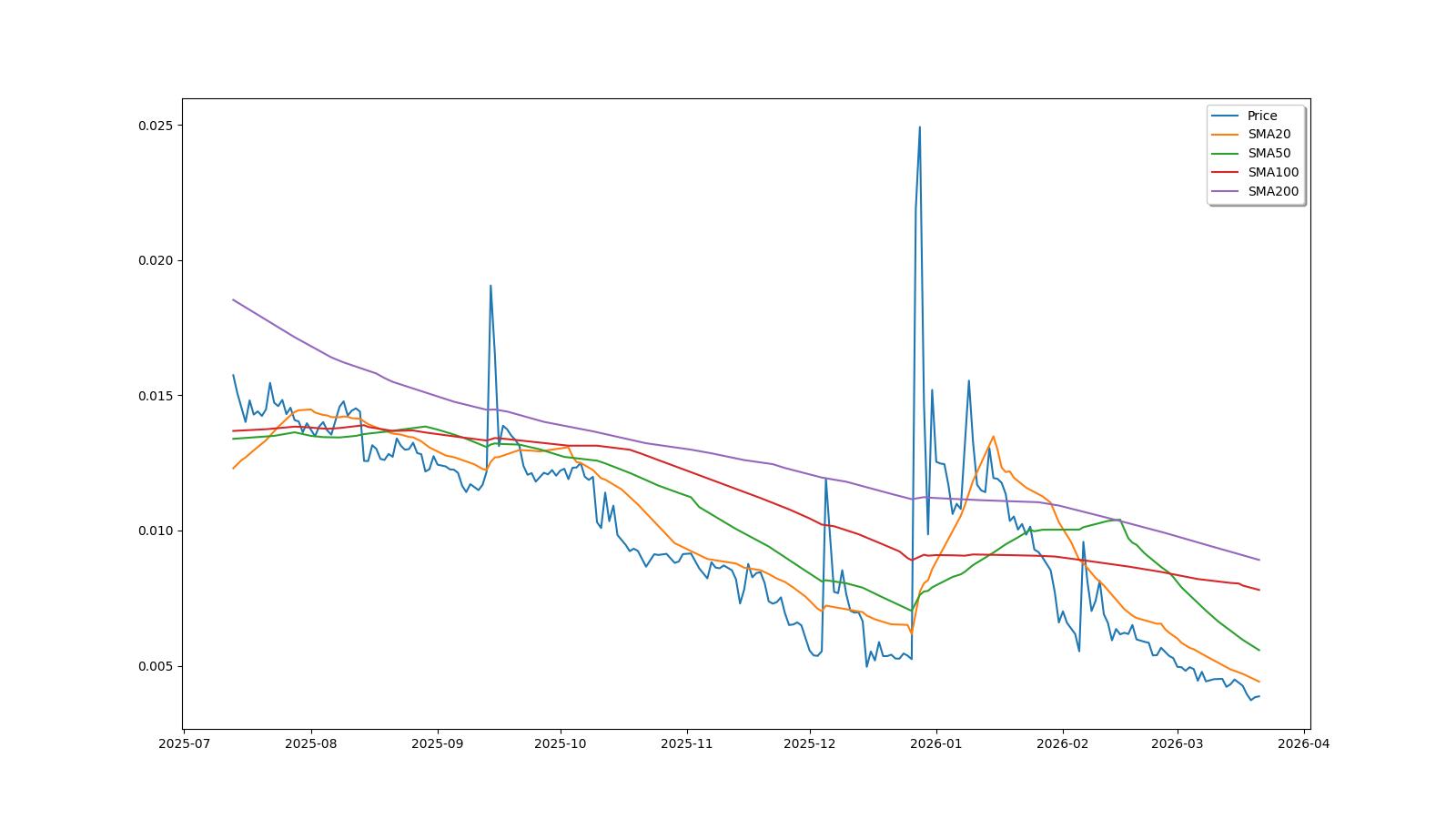 Serum Simple Moving Averages