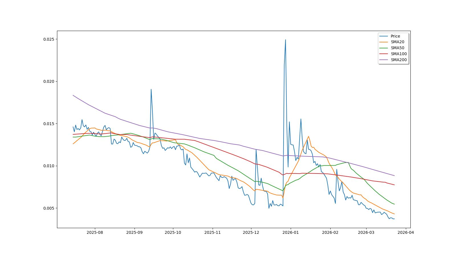 Serum Simple Moving Averages