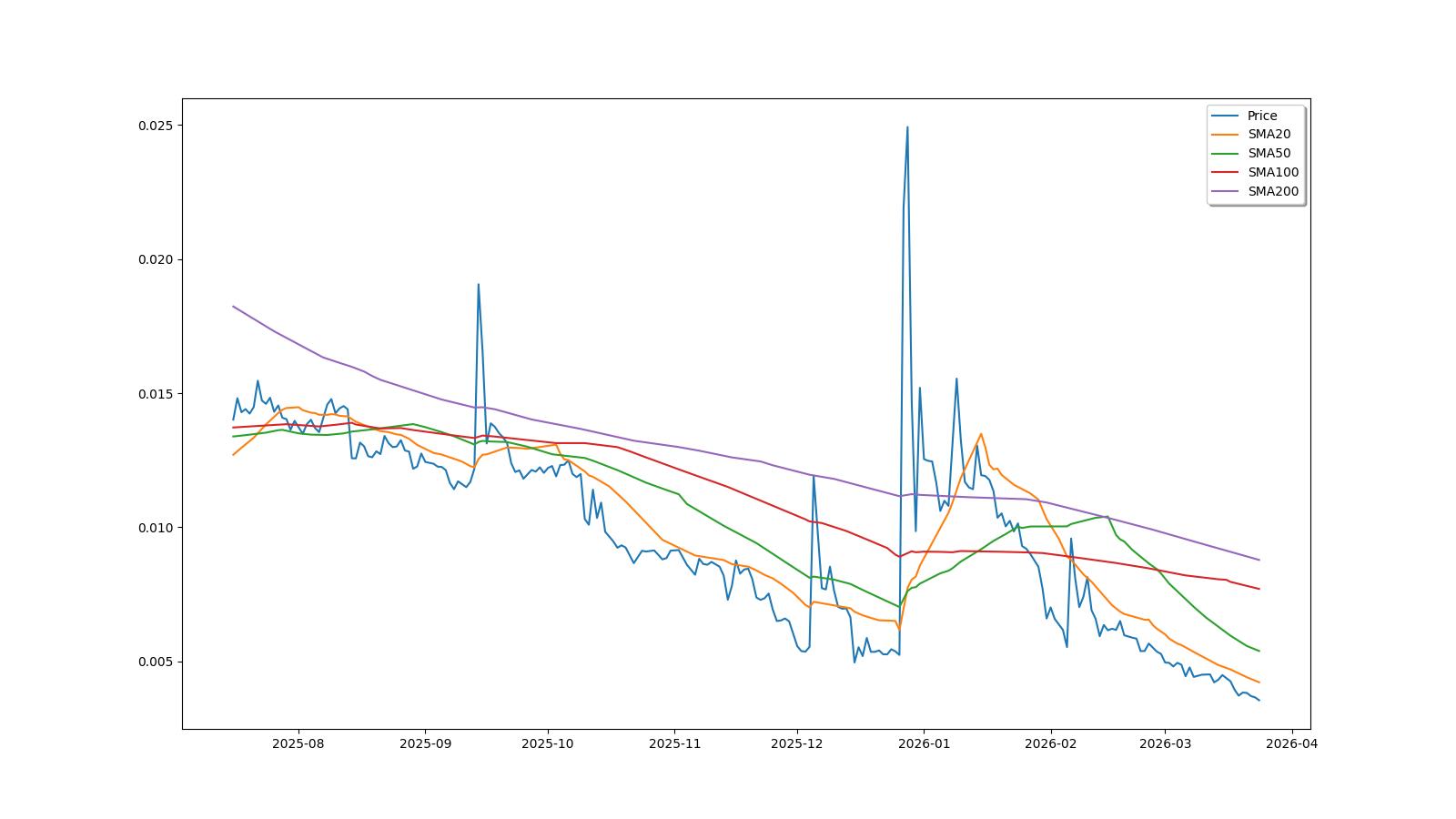 Serum Simple Moving Averages