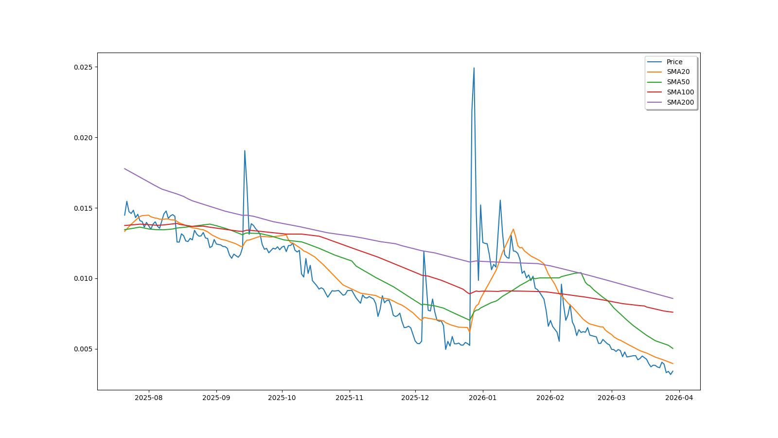 세럼 Simple Moving Averages