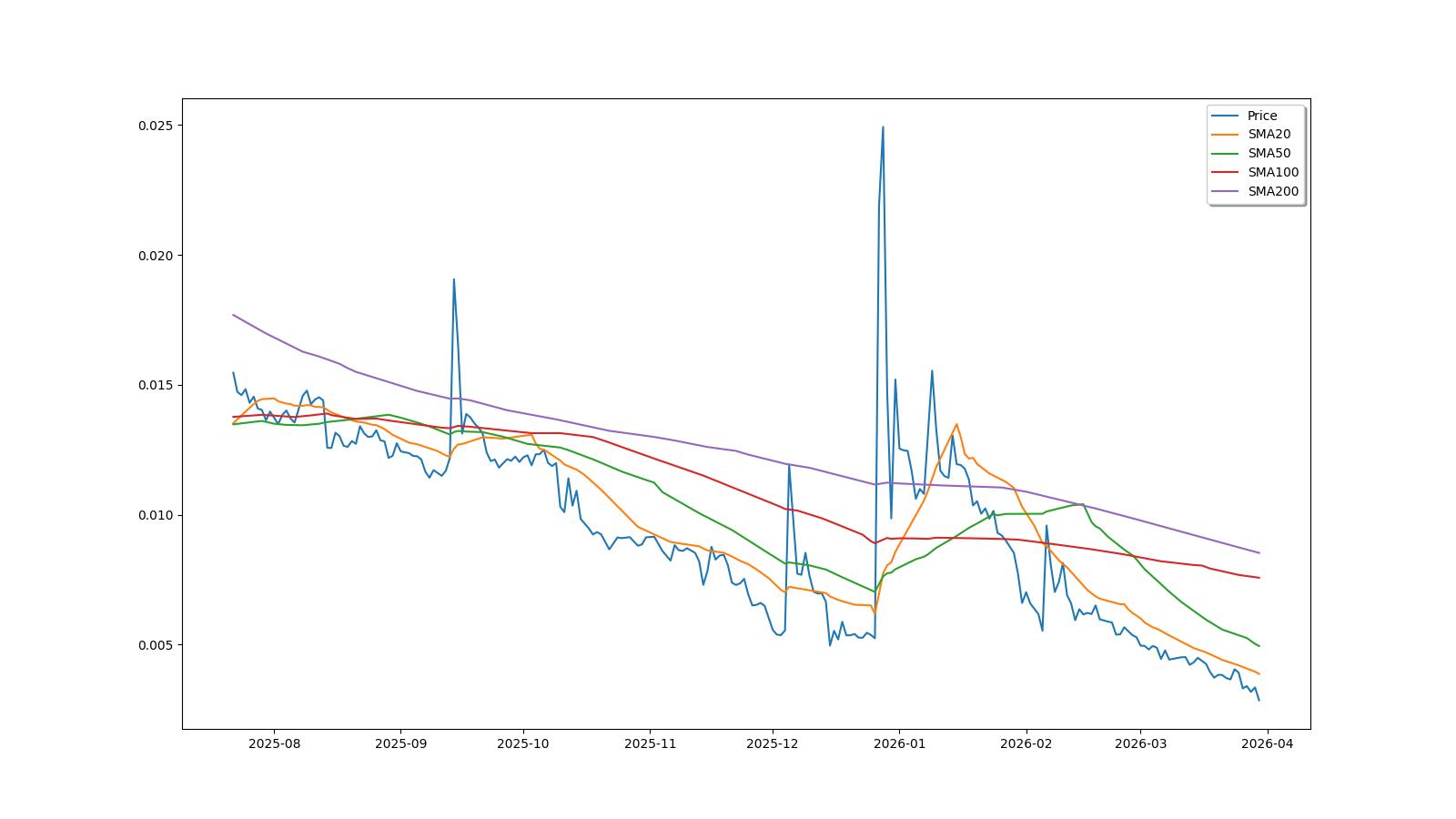 Serum Simple Moving Averages