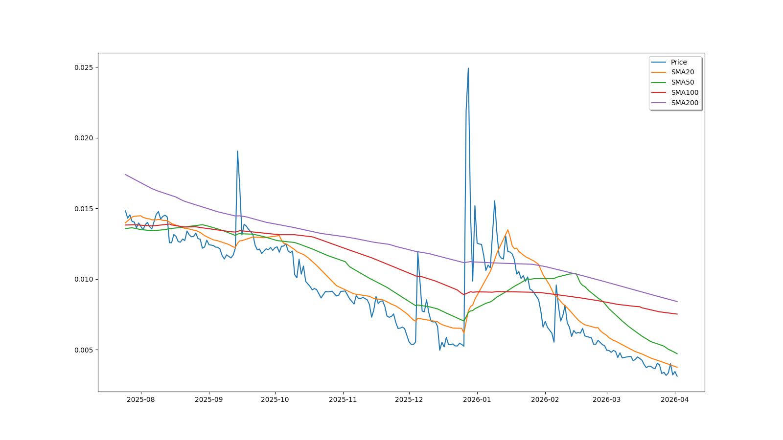 Serum Simple Moving Averages