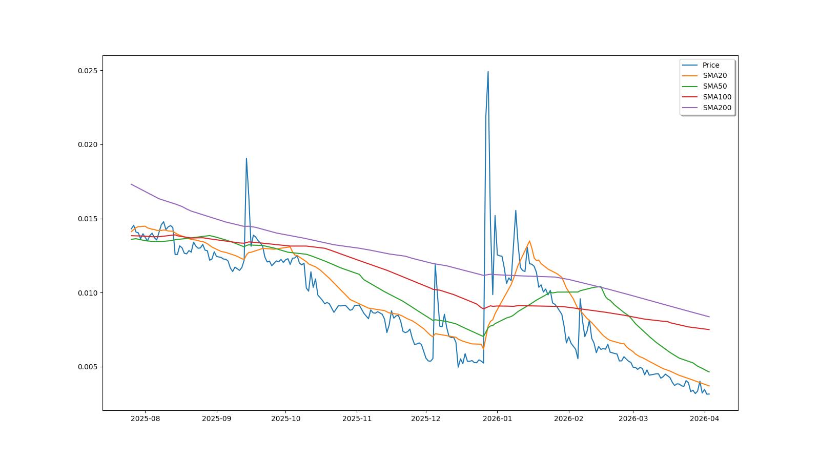 Serum Simple Moving Averages