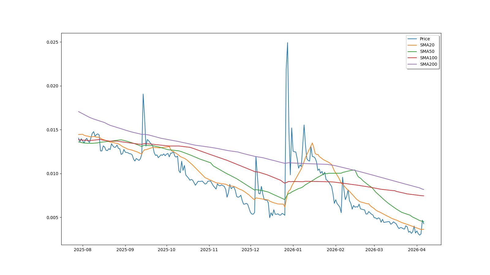 Serum Simple Moving Averages