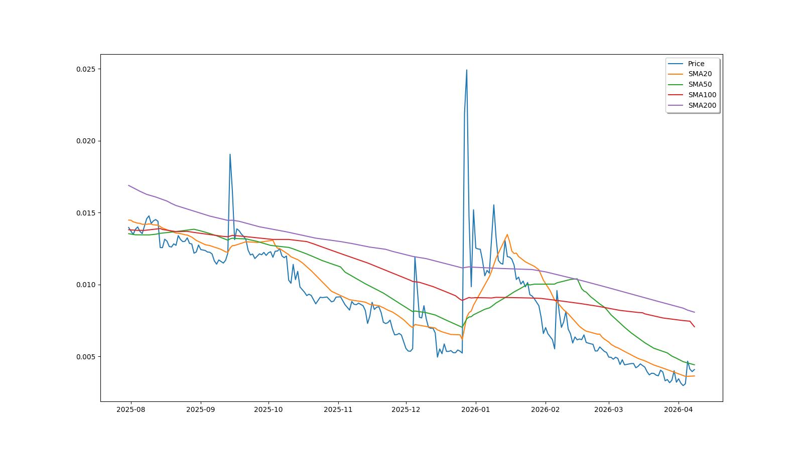 Serum Simple Moving Averages