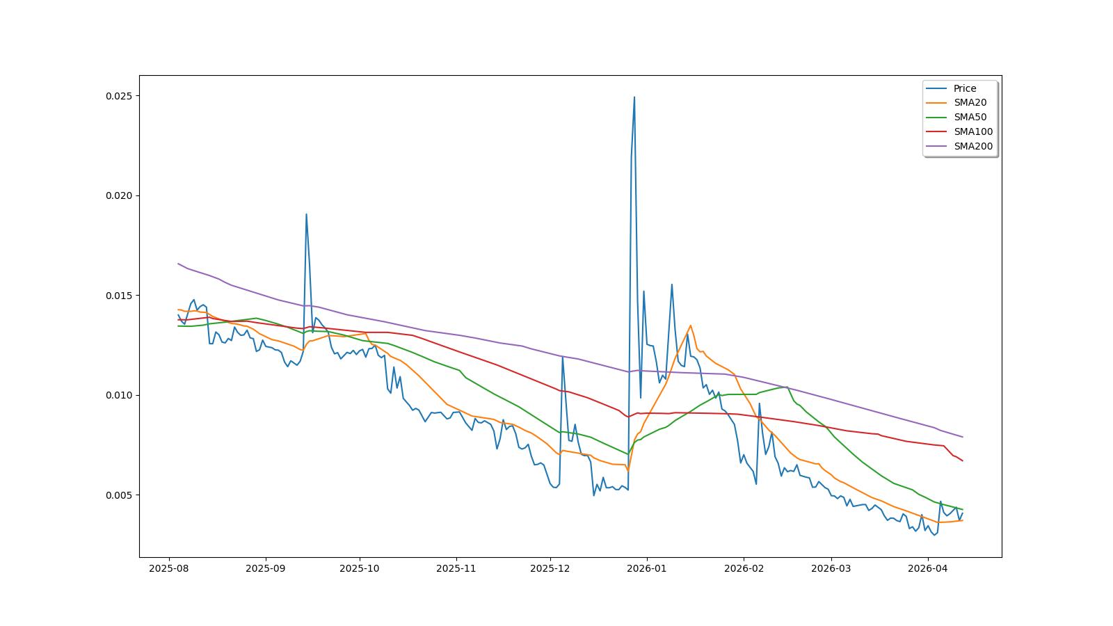 Serum Simple Moving Averages