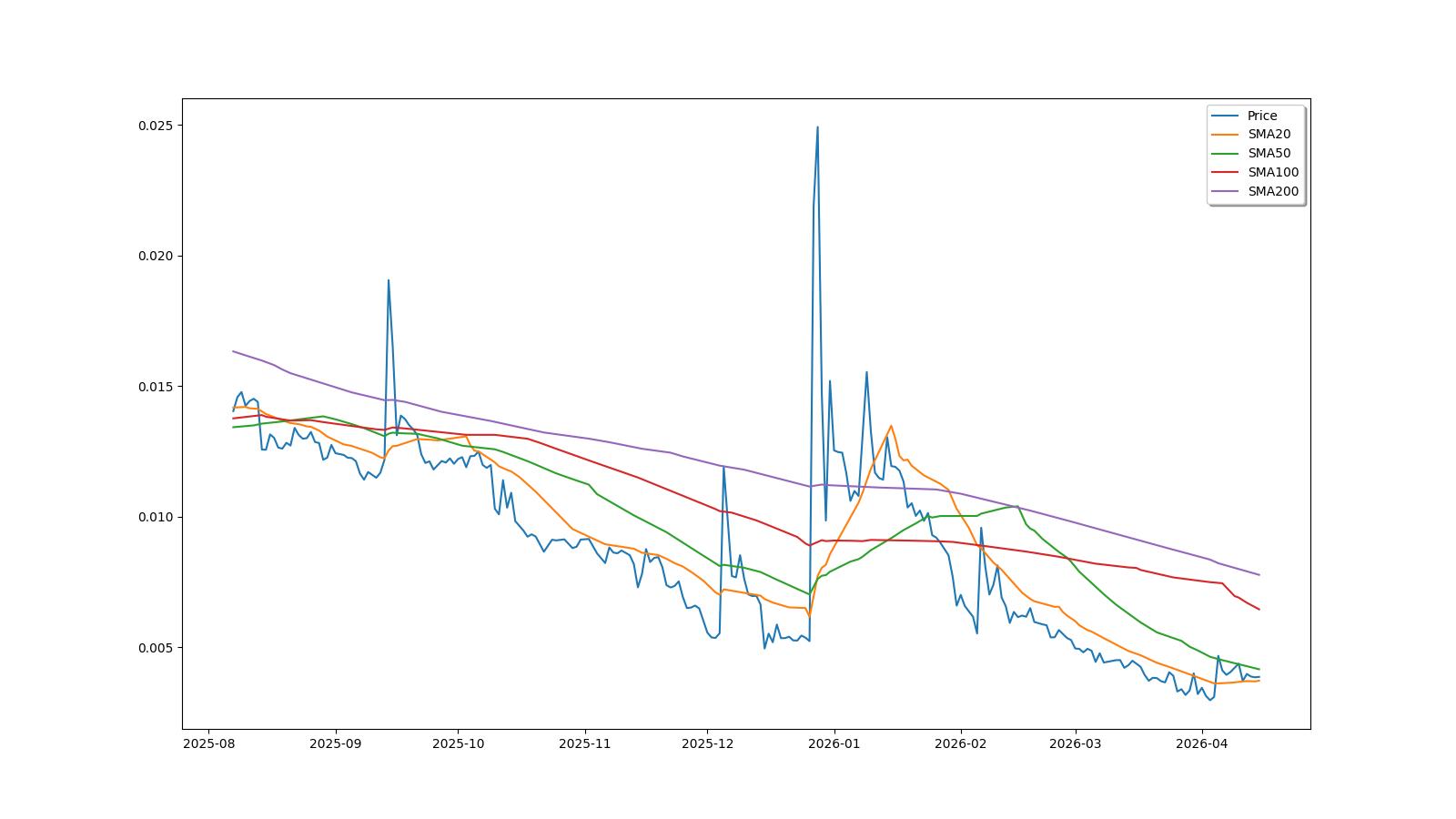 Serum Simple Moving Averages