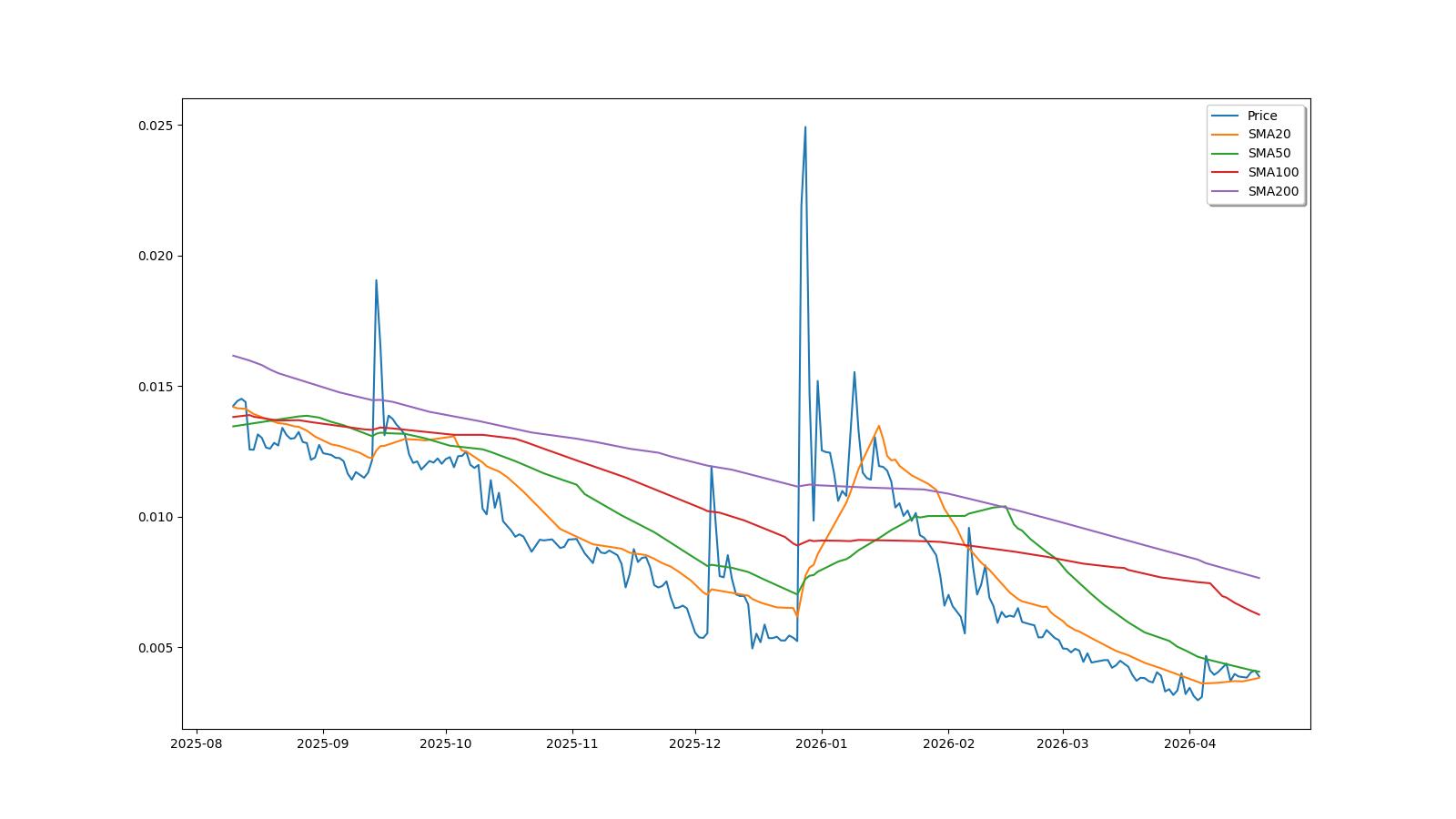 Serum Simple Moving Averages