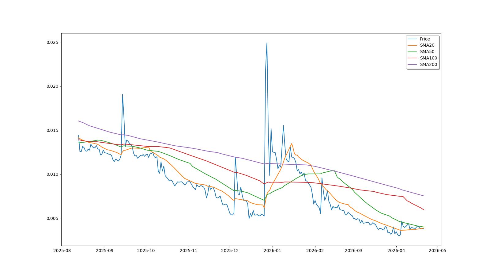 Serum Simple Moving Averages