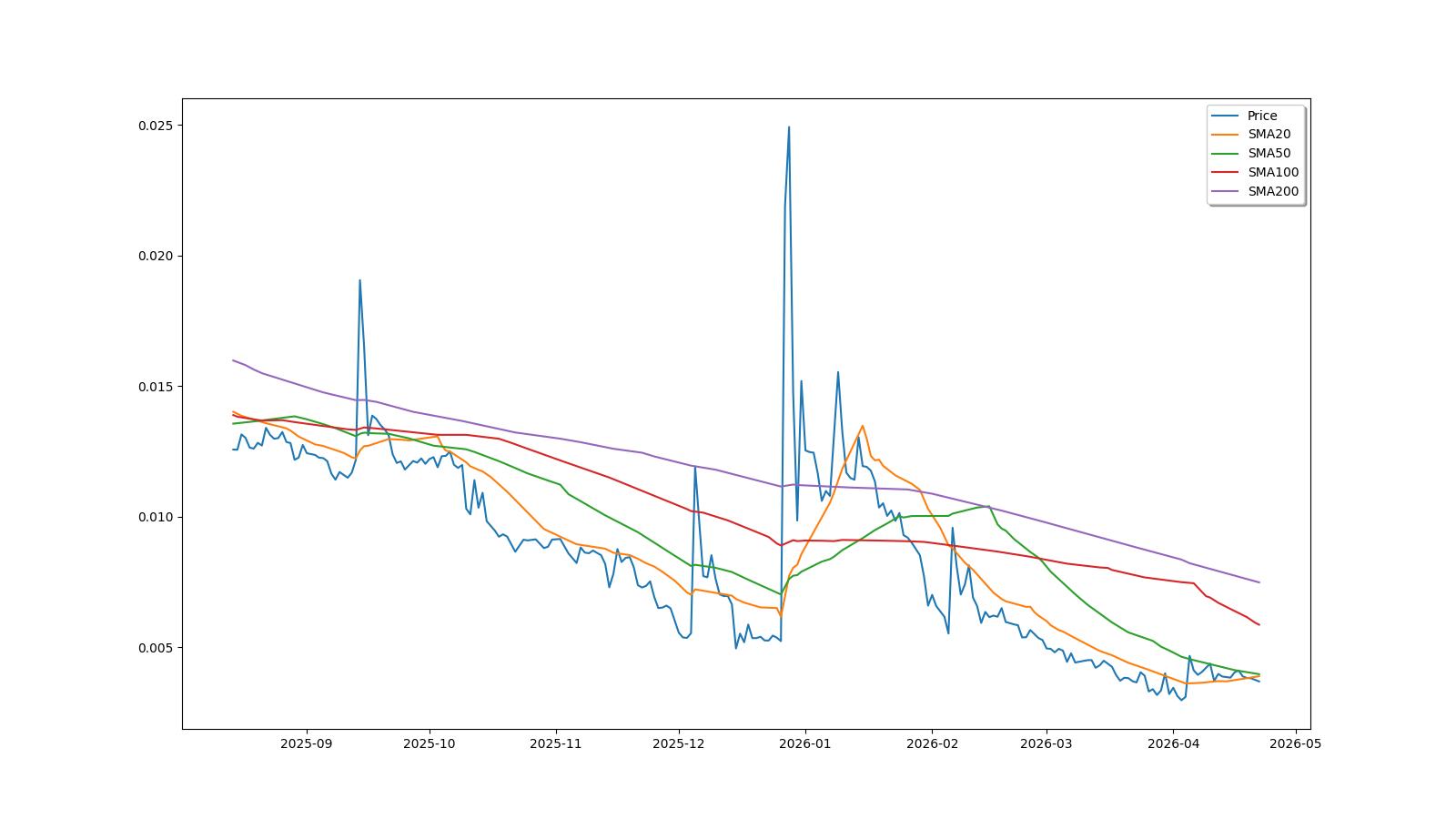 Serum Simple Moving Averages