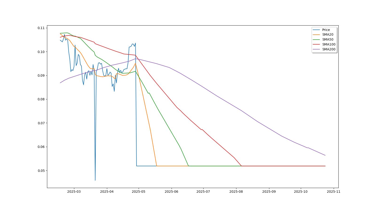 SESSIA Simple Moving Averages