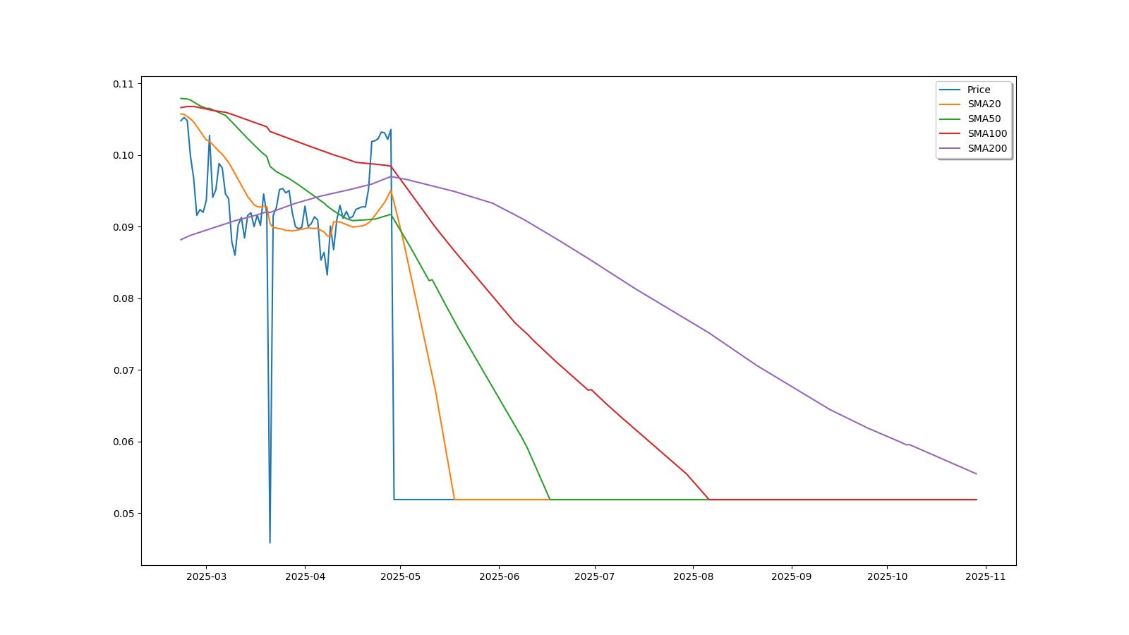 Sessia Simple Moving Averages