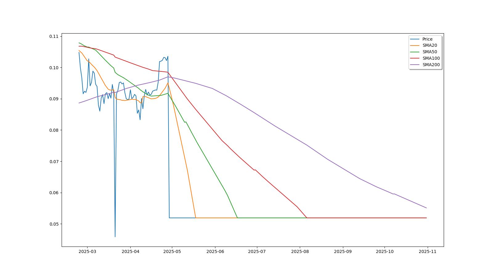SESSIA Simple Moving Averages
