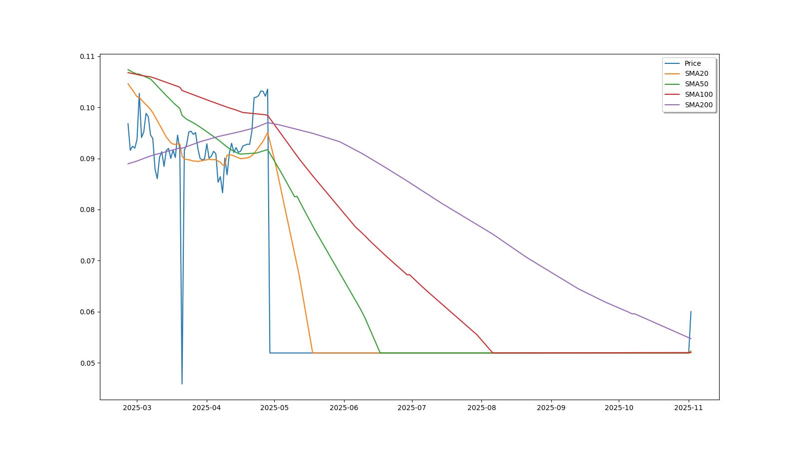 SESSIA Simple Moving Averages