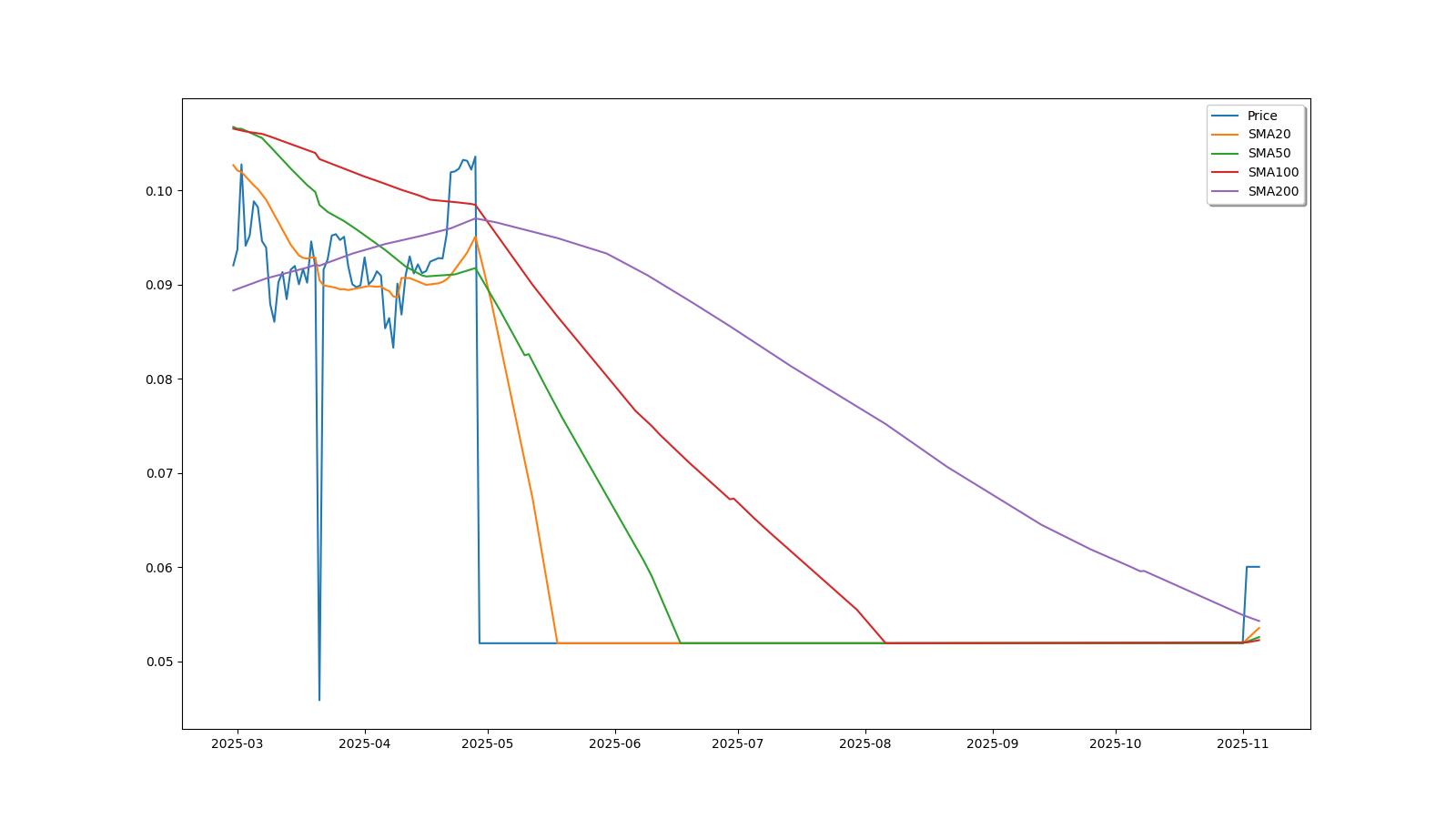 SESSIA Simple Moving Averages