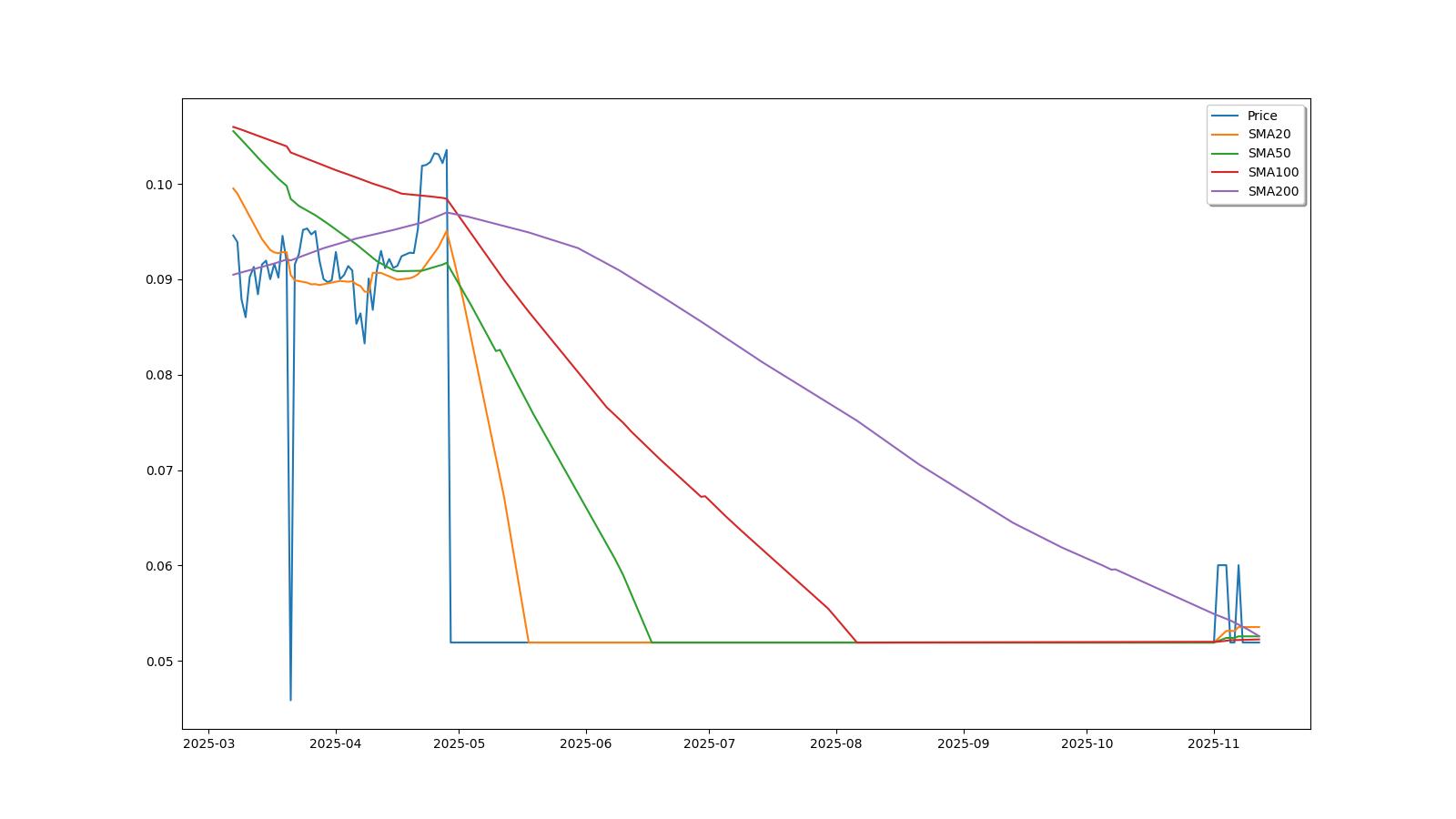 Sessia Simple Moving Averages