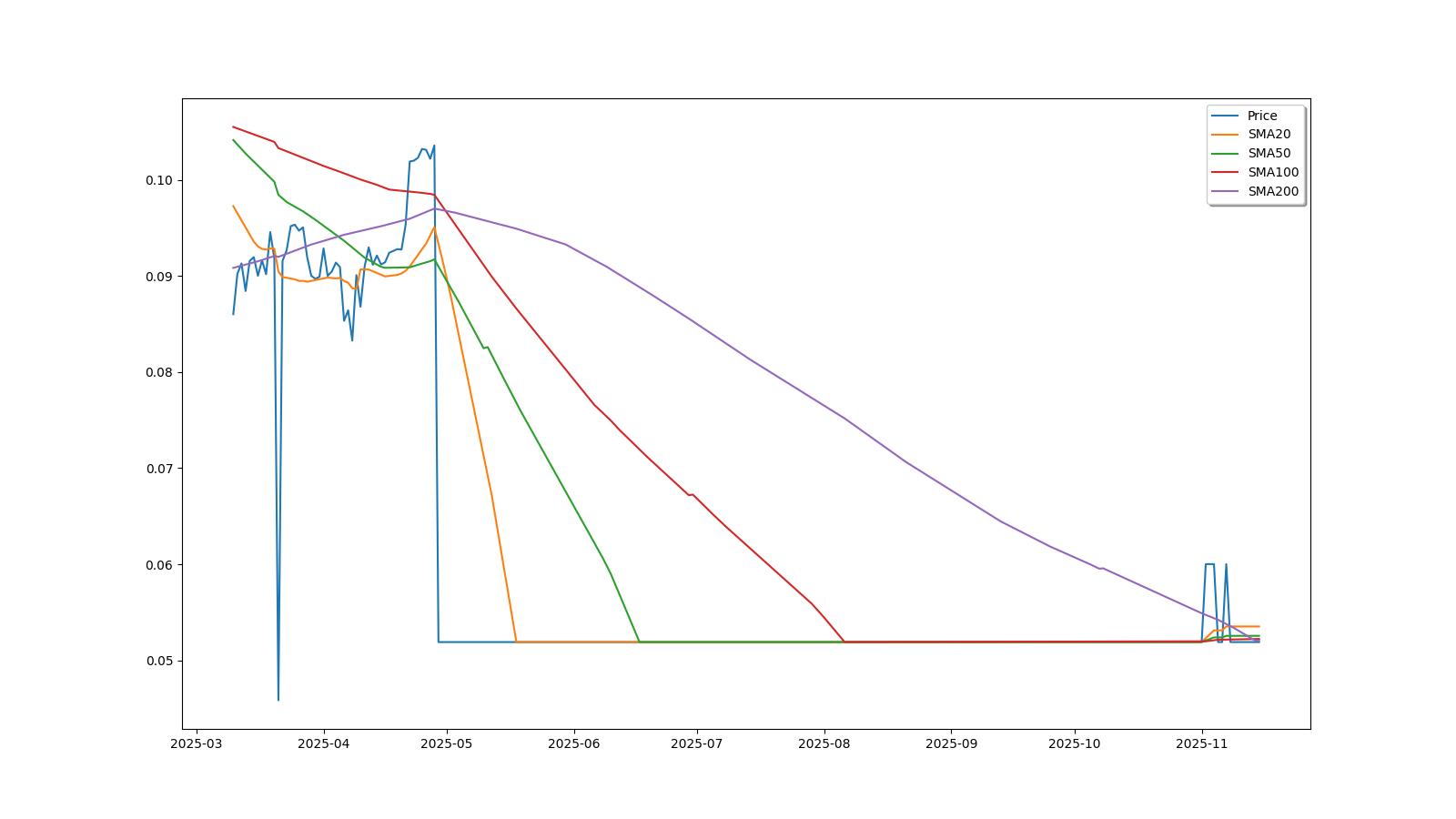 SESSIA Simple Moving Averages